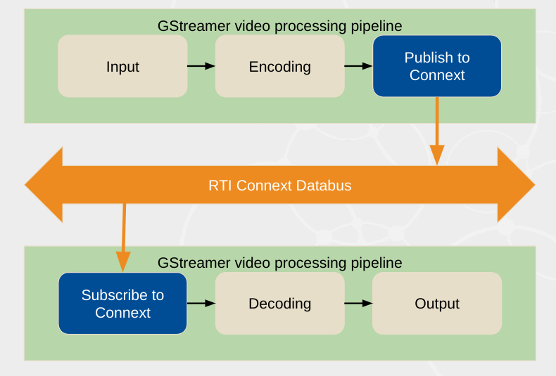 Integrating Video Streaming with Real-Time Data for Surgical Use Cases and Beyond